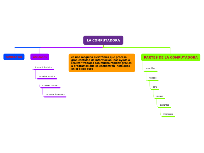 LA COMPUTADORA - Mind Map